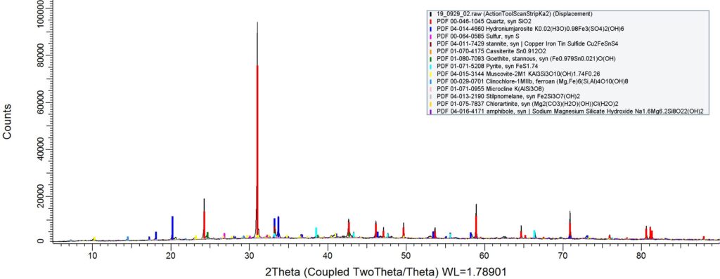 X-ray Diffraction (XRD) - Microanalysis Australia
